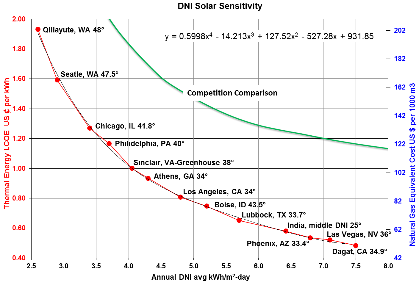 dni_solar_sensetivity | Focal Line Solar Inc.