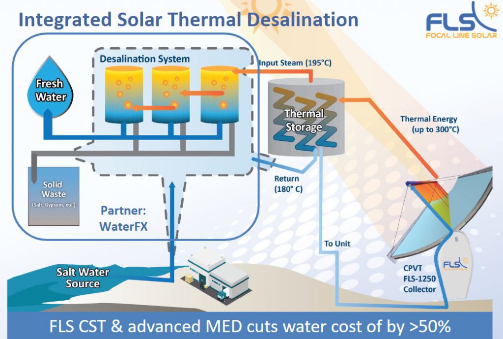 solar_desalination | Focal Line Solar Inc.
